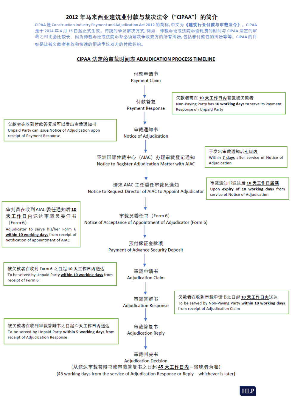 Adjudication Flowchart (CIPAA 2012)